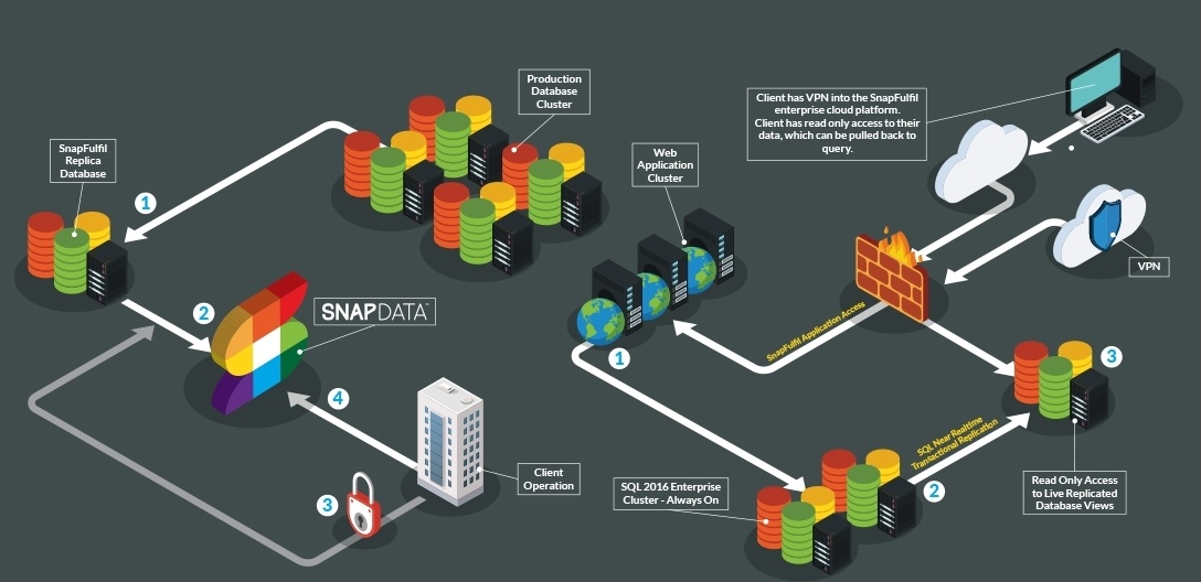 SnapFulfil Cloud WMS | SnapData